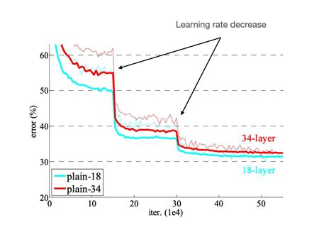 Overfitting In Deep Learning What Is It And How To Combat It