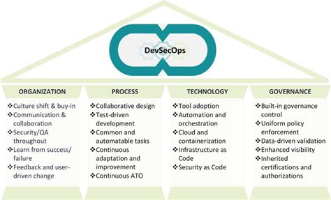 Dod Enterprise Devsecops Reference Design Version 1 0 12 August 2019 Department Of Defense