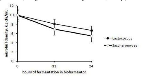Figure 1 From Interactions Between Lactococcus Ssp And Brewerâ€™s Yeast Metabolism During The