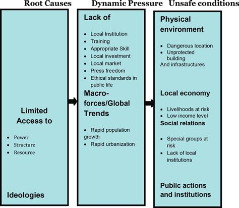 The Progression Of Vulnerability Root Causes Dynamic Pressure Unsafe