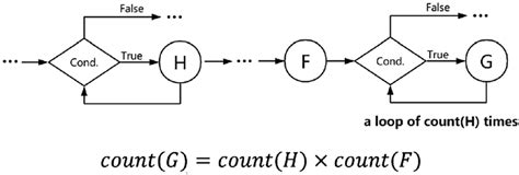 A Workflow That Contains A Variable Length Loop Download Scientific