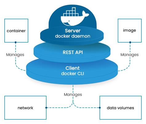 Requêter Lapi Du Docker Engine