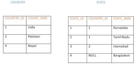 what is join and its types in dbms
