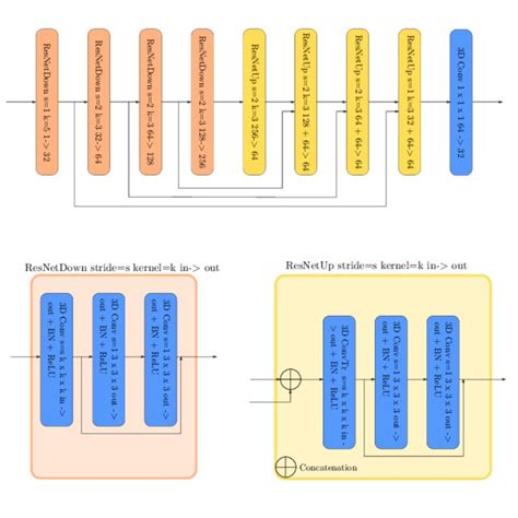 architecture of one head of our u net network bn means batch