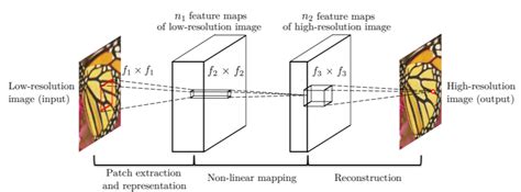 Github Thestarkorsrcnn Tensorflow2 Implementation Of Srcnn In