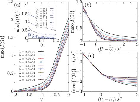 Universal Behavior Of The Persistent Current A Maximum Of Persistent