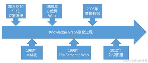 在常见的文本处理技术中，知识图谱（knowledge graph）到底是什么？用简单的例子来理解 表结构知识图谱 csdn博客
