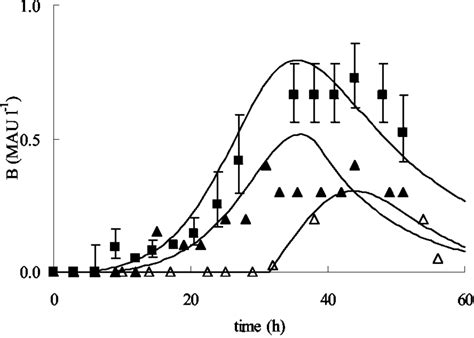 Modeling Of Bacteriocin Production In Mau Per Liter By L Curvatus