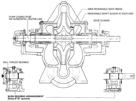 Mather And Platt Single Stage Split Casing Pumps Single Stage Split