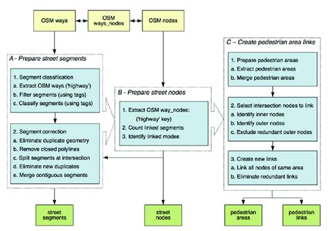 3 procedure to create the private transport system data classes from