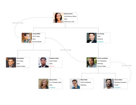 Relationship Mapping For Key Account Management [ Templates] Account Manager Tips