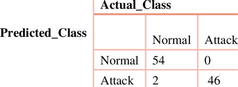Confusion Matrix For Naïve Bayes Classifier Download Scientific Diagram