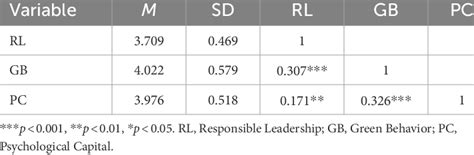Variable Descriptive Statistics And Correlation Analysis Download Scientific Diagram