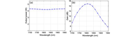signal wavelength versus a output power plot by considering the piq