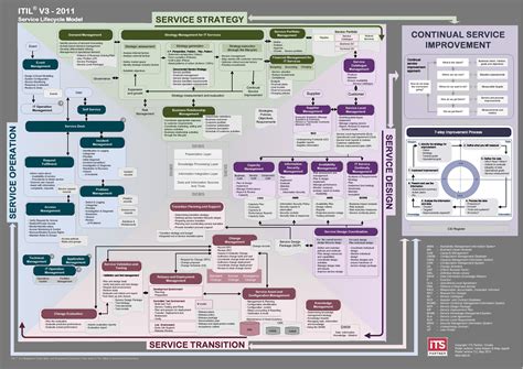 Itil 4 Poster Itil 4 Practices Printable A1 A2 Nissen Itsm Its Images