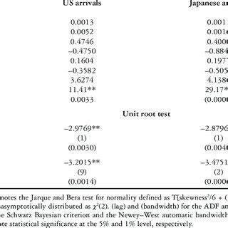 Summary Statistics And Unit Root Tests Download Table