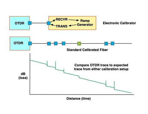 Calibration Of Fiber Optic Instruments Electrical Contractor Magazine