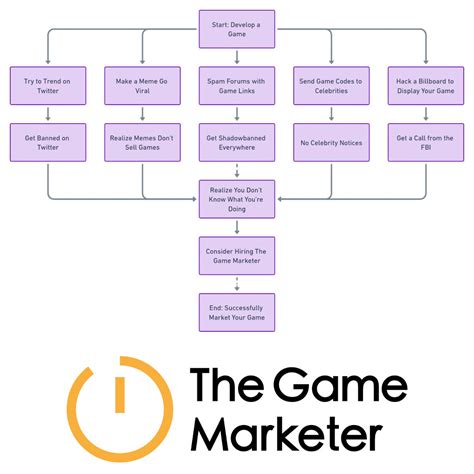 The Game Marketer On Linkedin Gamedev Gamedevelopment Marketing