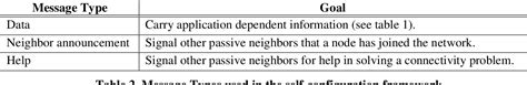 Table 2 From Ascent Adaptive Self Configuring Sensor Networks Topologies Semantic Scholar