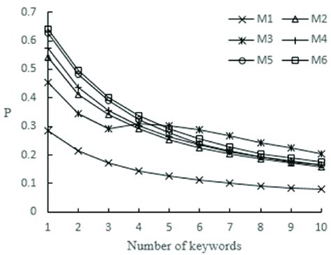 precision on sensor dataset download scientific diagram