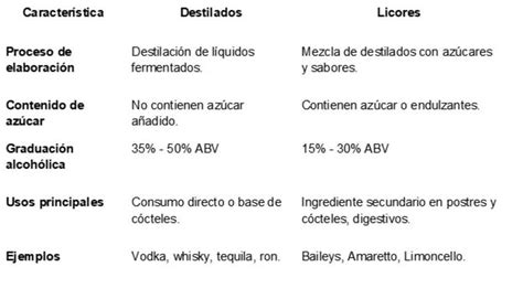 ¿cuál Es La Diferencia Entre Licores Y Destilados Te Lo Explicamos