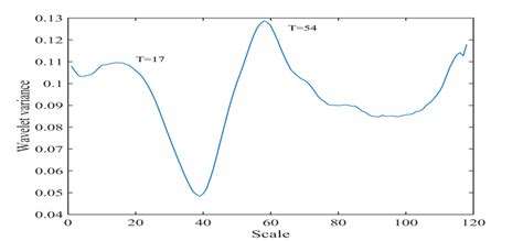 Stereogram Of Wavelet Transform Coefficients Of Spei For The Tibetan
