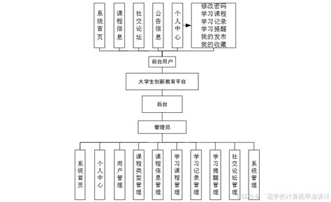 计算机毕设springboot大学生创新教育平台 基于spring Boot的大学生创新创业服务平台设计与实现 Spring Boot驱动的大
