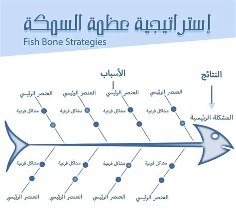 Ashraf Gerges On Linkedin Root Couse Analysis