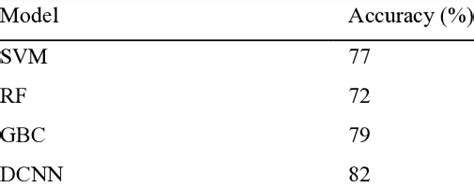 Accuracy Comparison Of Our Proposed Model With The State Of The Art Download Scientific Diagram