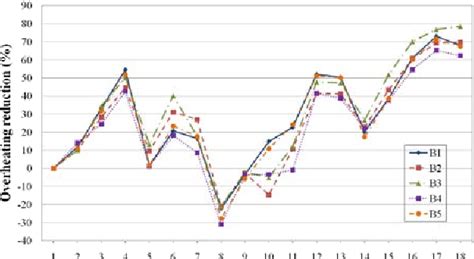 Figure 1 From Simulation Based Assessment Of Energy And Environmental Performance Of Office