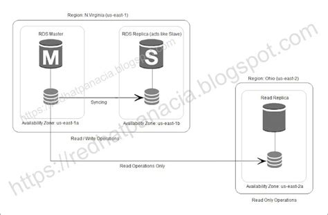 Cross Region Rds Mysql Db Read Replication Redhat Panacia