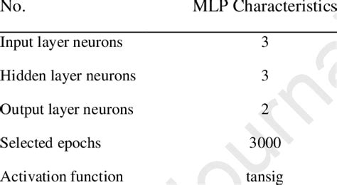 The Configuration Of The Mlp Model Download Scientific Diagram