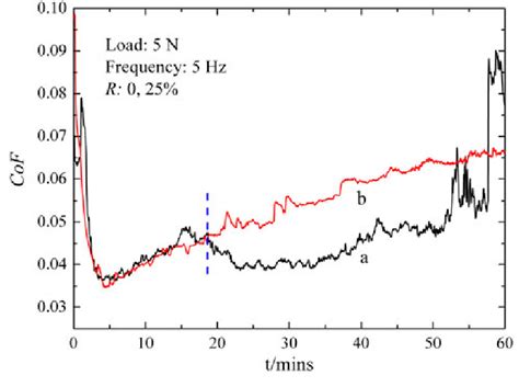 The Friction Coefficients As A Function Of Sliding Time A Untextured