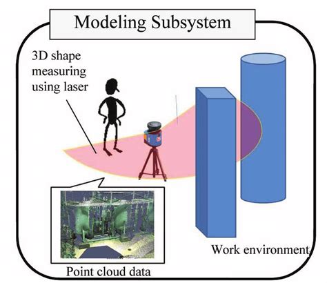 3d measurement of the modeling subsystem download scientific diagram