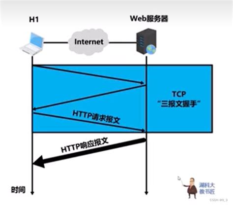 网络通信过程详解：从dhcp到tcp Csdn博客