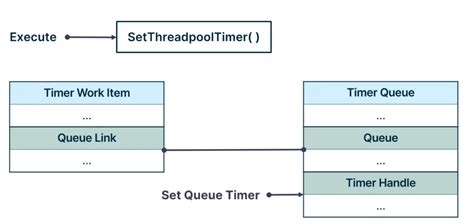 Process Injection Using Windows Thread Pools Safebreach