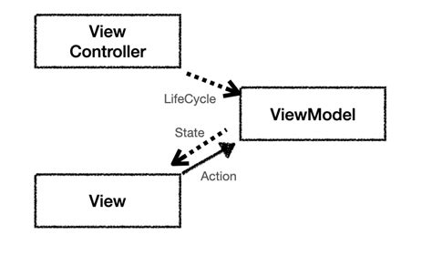 swiftui swiftui 환경에서 viewcontroller life cycle 사용하기