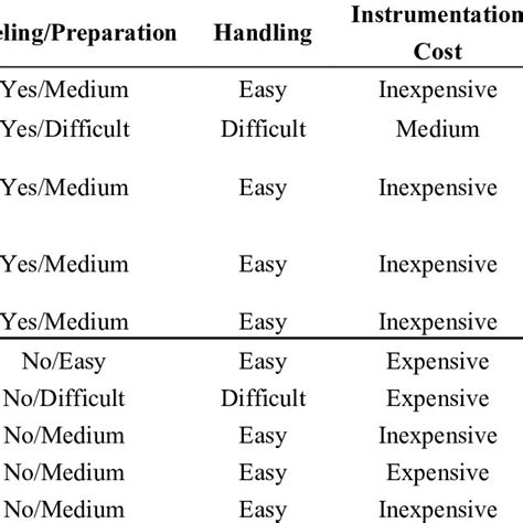 Detection Methods Applicable To The Development Of Protein Microarray