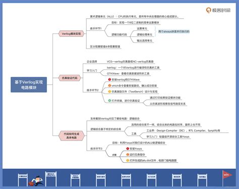 04｜硬件语言筑基（二） 代码是怎么生成具体电路的？ yosys csdn博客