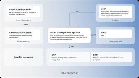 Custom Order Management Software Features Cost And Integrations