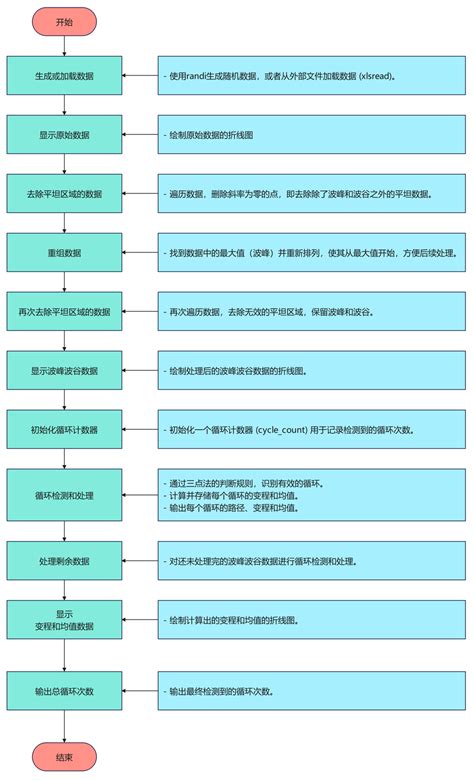 基于雨流计数法的matlab程序设计与实现 中猿创新 7zcode 基于雨流计数法的matlab程序设计与实现 中猿创新 7zcode