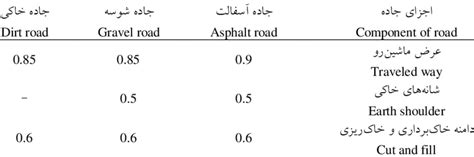 Runoff Coefficient Component Of Road Download Table