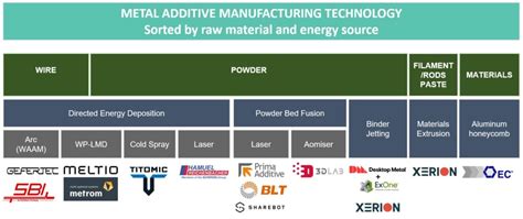 Metal Additive Manufacturing Multistation En
