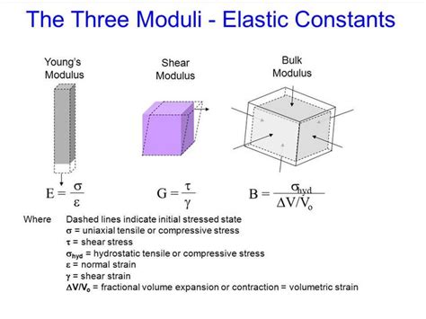 Youngs Modulus Modulus Of Rigidity And Volume Modulus Of Elasticity