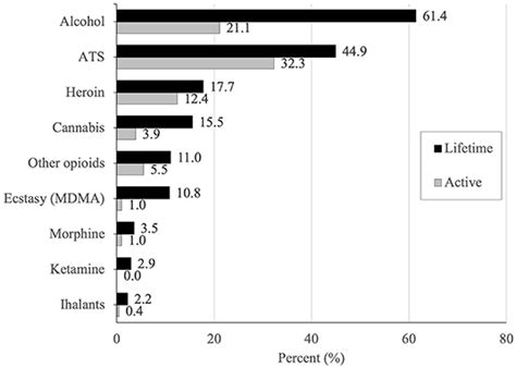 Frontiers Prevalence And Correlates Of Active Amphetamine Type