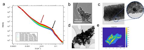 Size Increases Measured From Reactors A In Situ Saxs Of Reduction