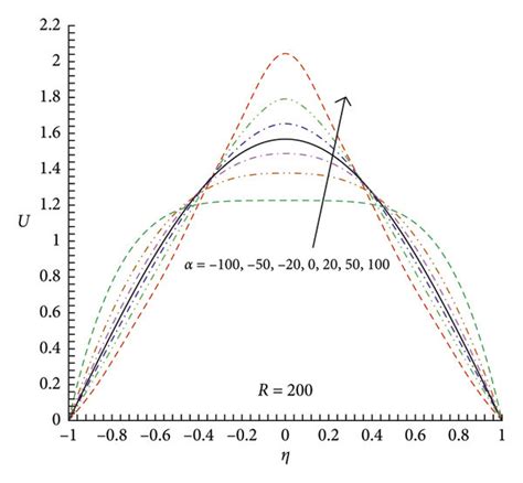 The Values Of Axial Velocity U Obtained By The Wavelet Homotopy Method Download Scientific