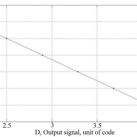 Experimental Data And Linear Approximation Of The Transfer Function D