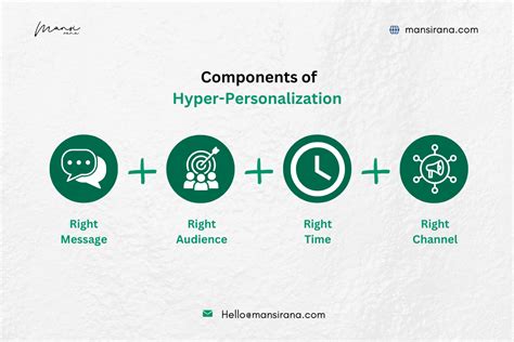 Ai Driven Hyper Personalization The Future Of Customer Experience Mansi Rana