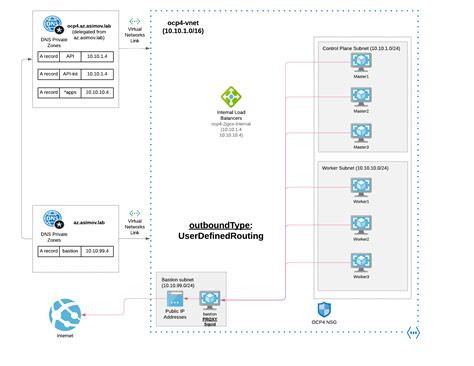Deep Dive In Private OpenShift Clusters Deployments In Azure Rcarratas Blog